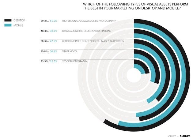 40+ Visual Content Marketing Statistics You Need To Know