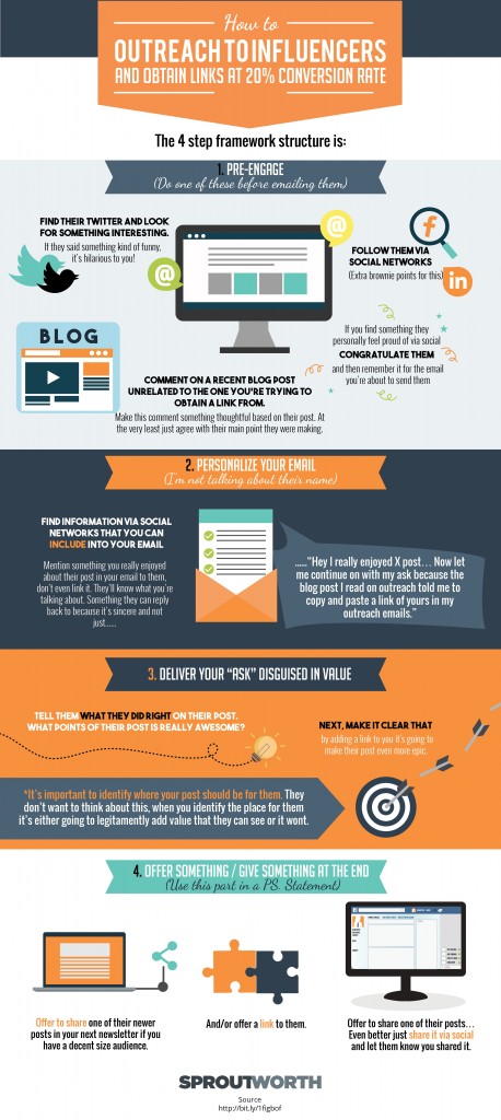 7 Ways Influencer Marketing Outreach can up Your Content