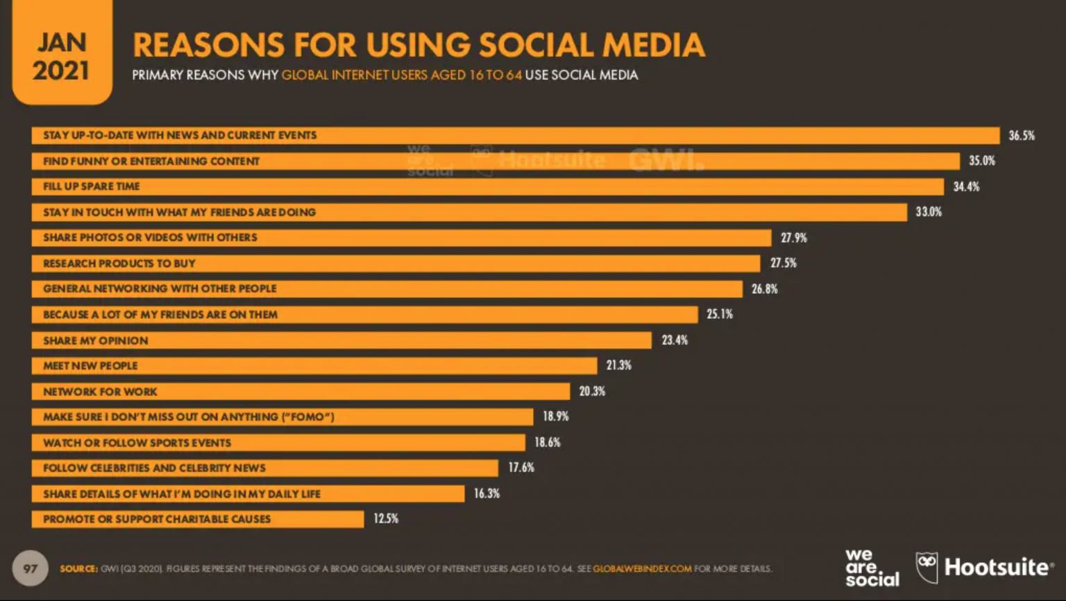 100+ powerful social media facts you must leverage today