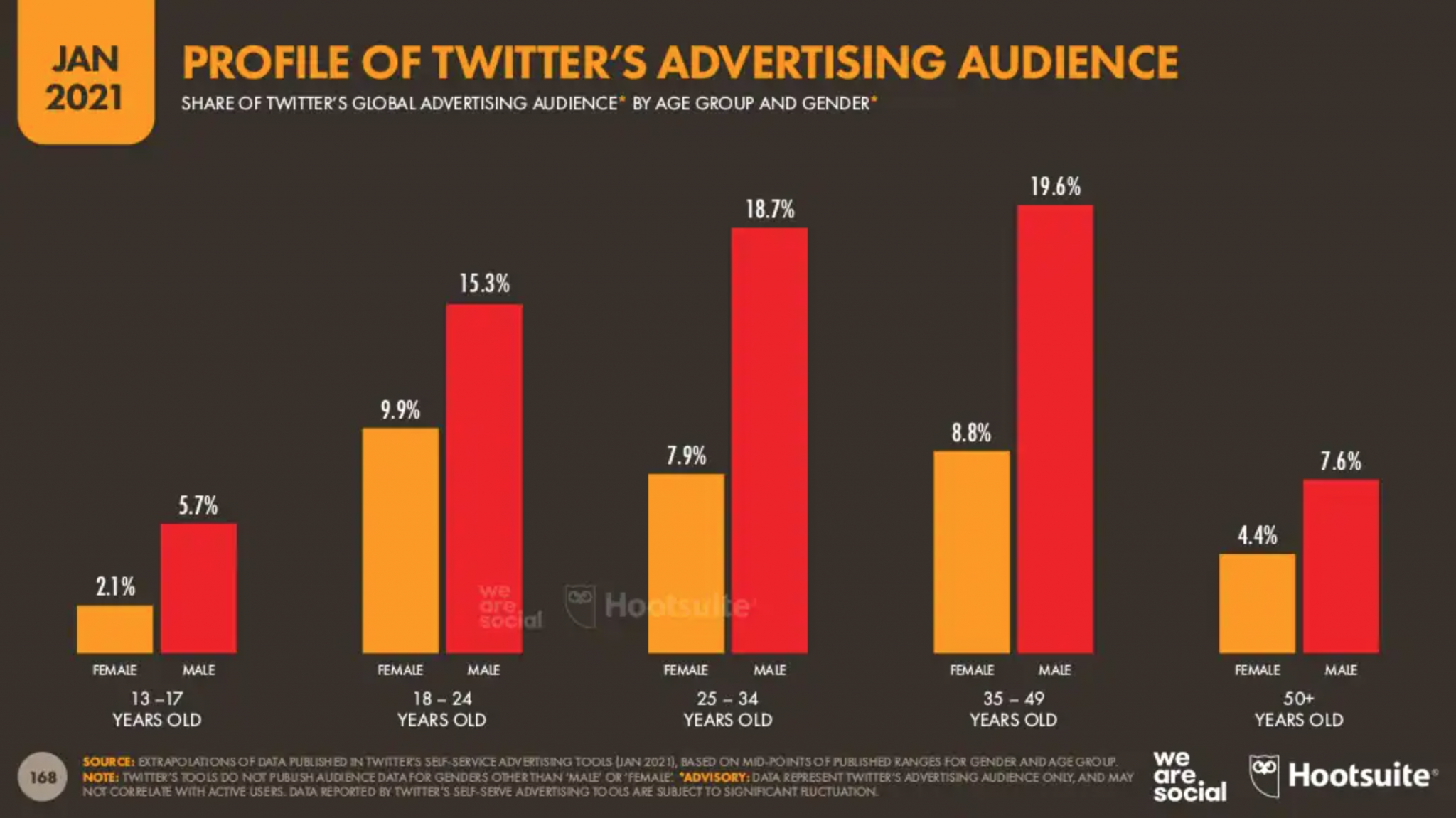 100+ powerful social media facts you must leverage today