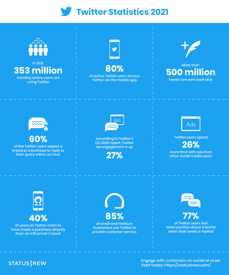 100+ powerful social media facts you must leverage today