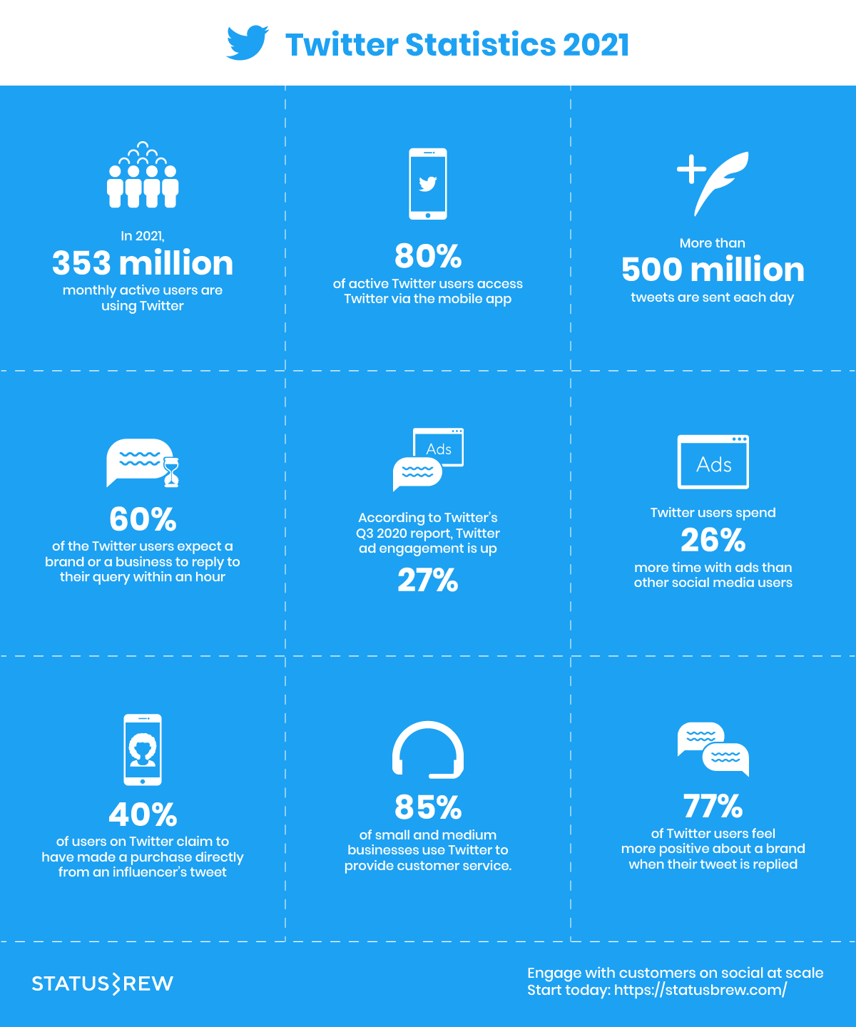 100+ powerful social media facts you must leverage today