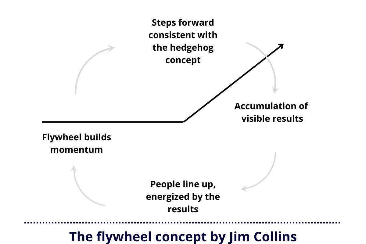 Sales Flywheel: How to Develop an Approach That Drives Growth