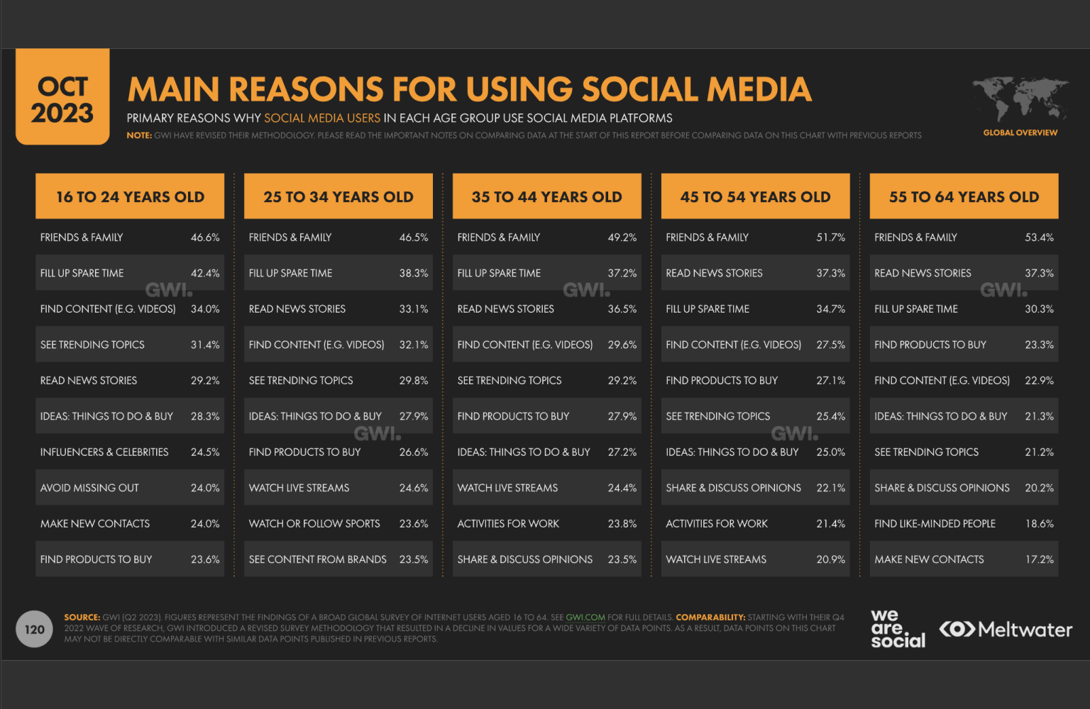 100+ Social Media Facts You Must Leverage Today