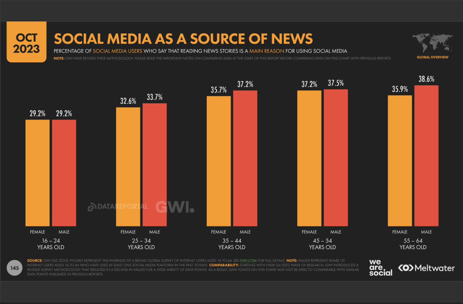 100+ Social Media Facts You Must Leverage Today
