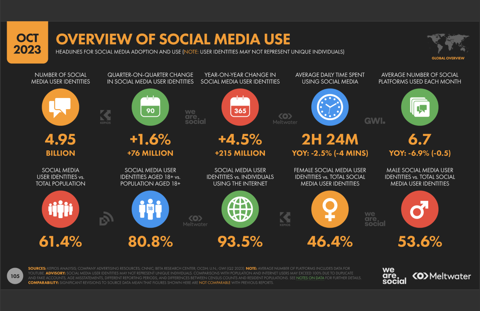 100+ Social Media Facts You Must Leverage Today