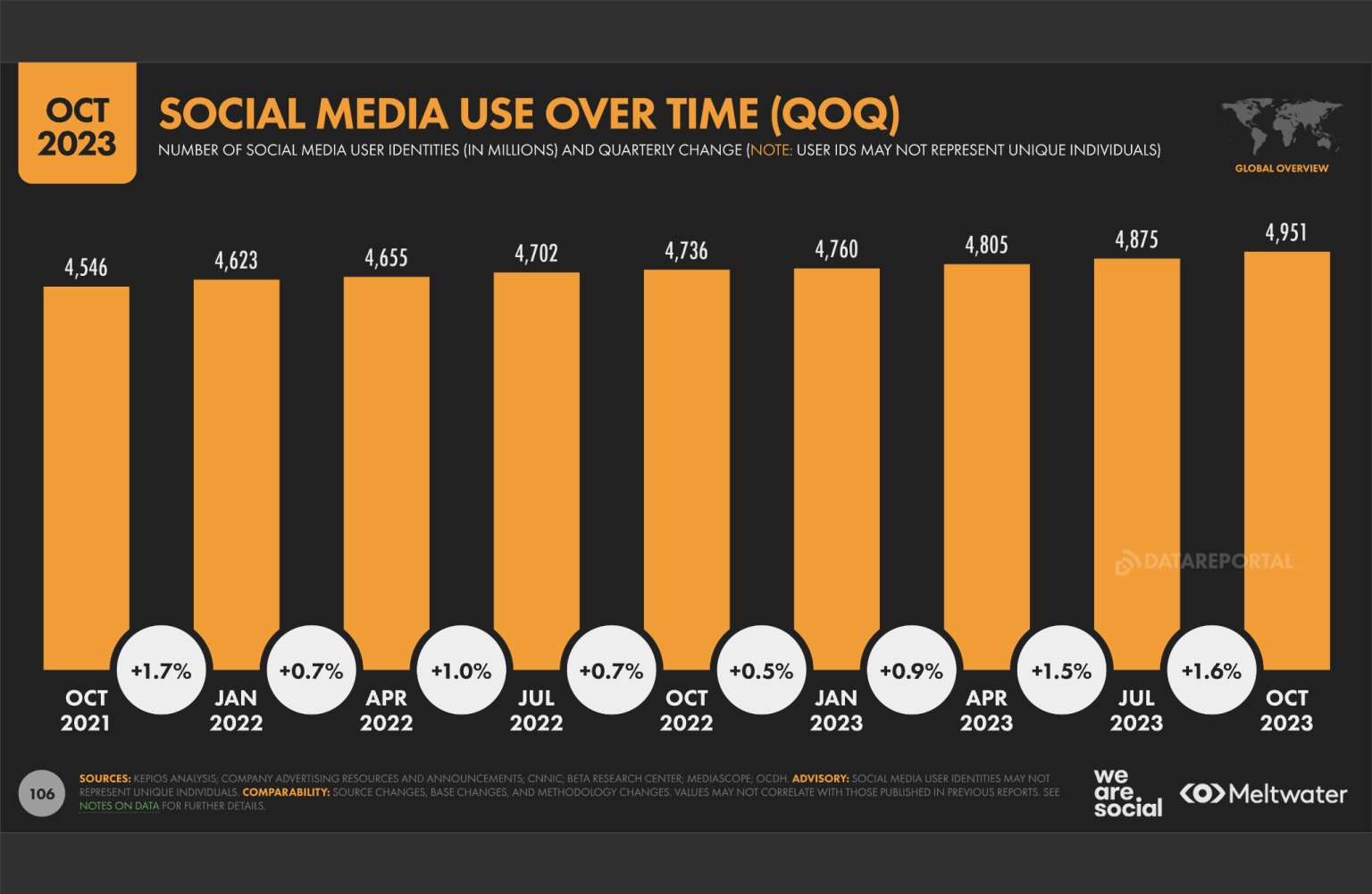100+ Social Media Facts You Must Leverage Today