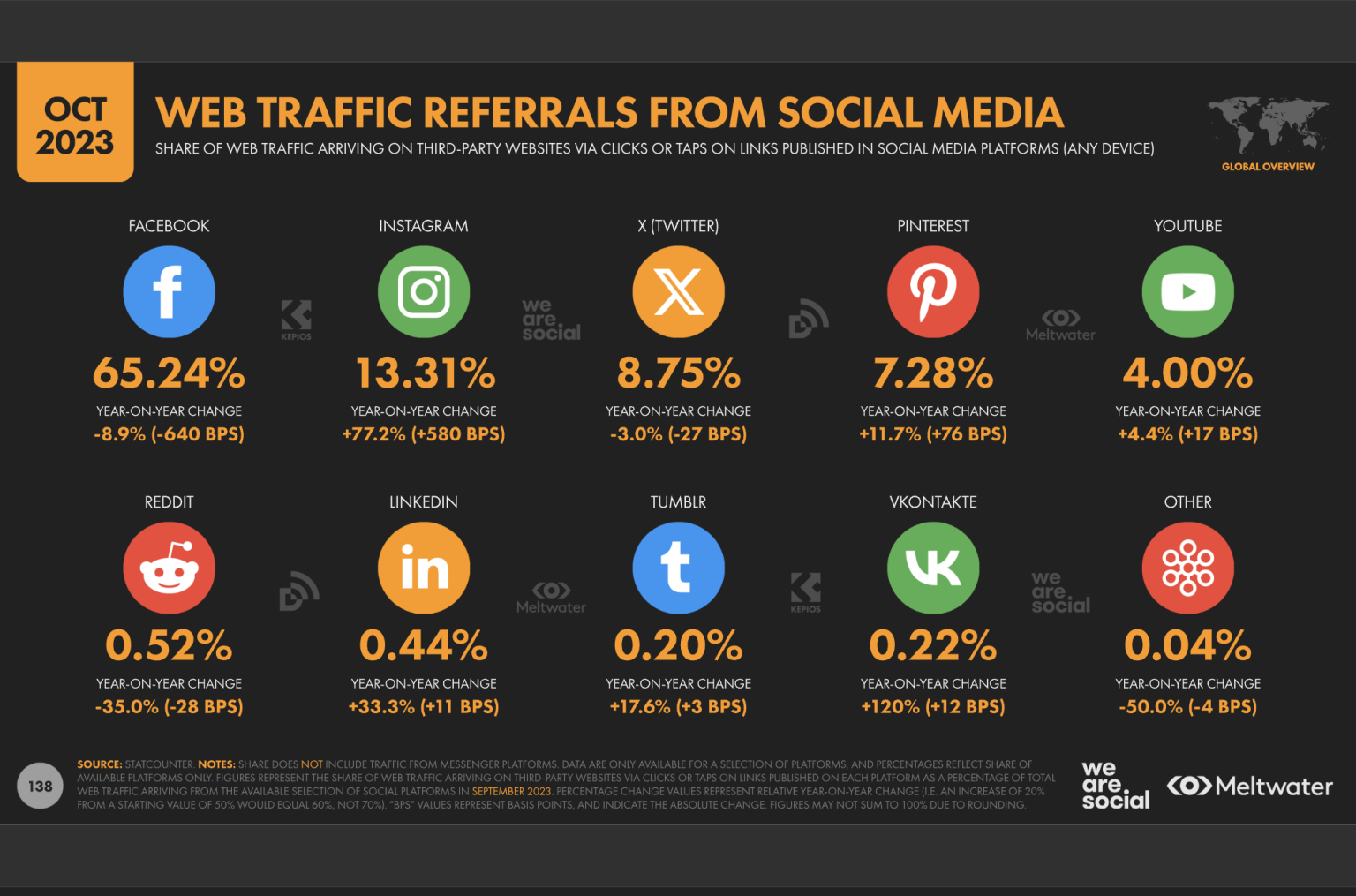 100+ Social Media Facts You Must Leverage Today