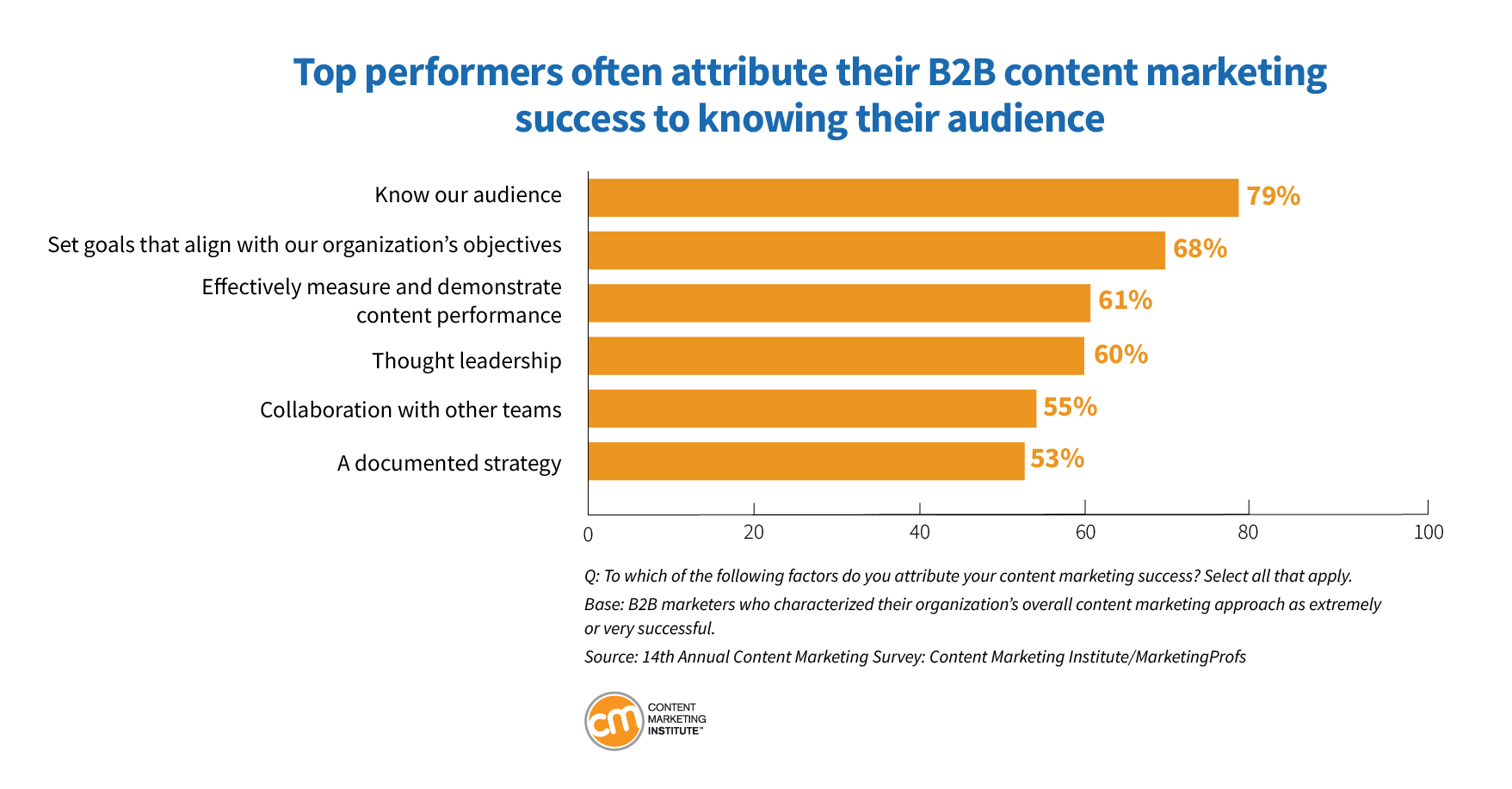 40 B2B Content Marketing Statistics You Need To Know In 2024