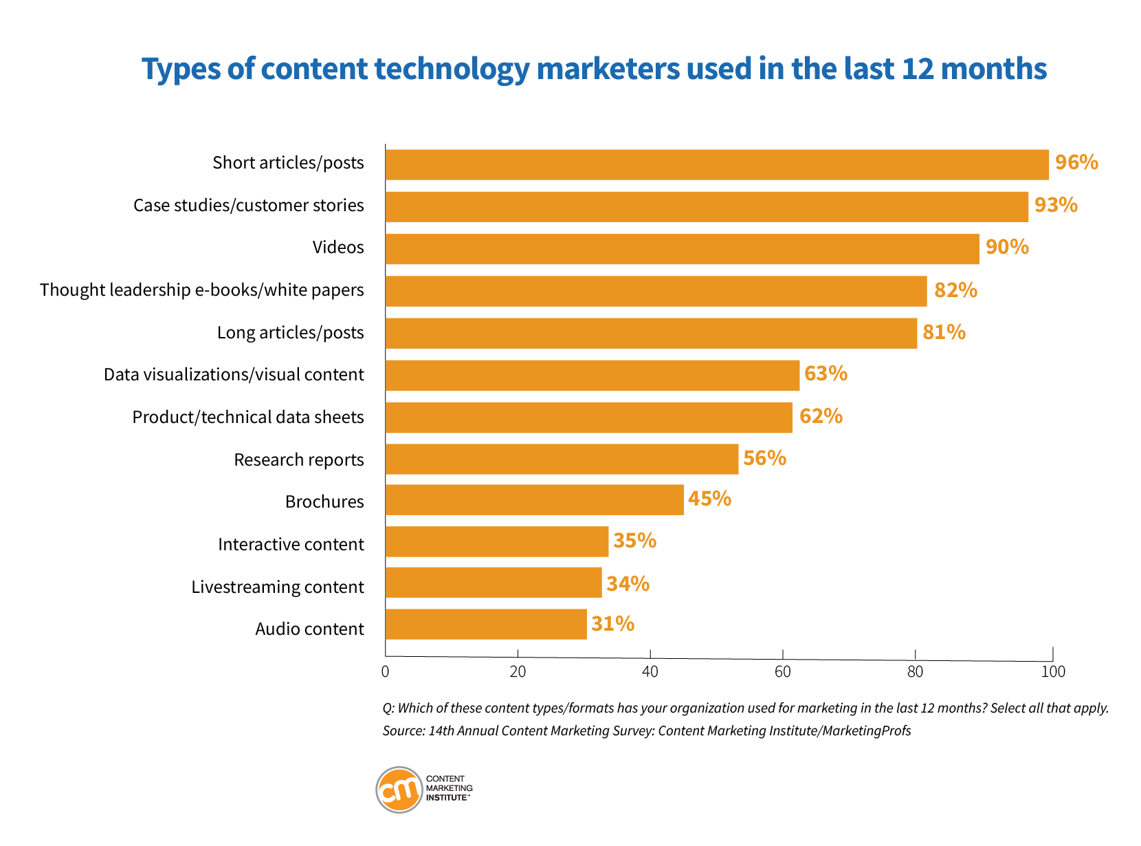 40 B2B Content Marketing Statistics You Need To Know In 2024
