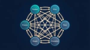 6 Ps of Marketing: A B2B CEO Growth Framework | Sproutworth